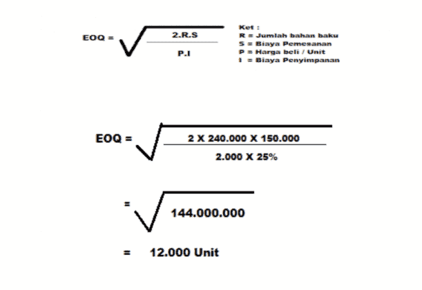 Cara Menghitung Economic Order Quantity (EOQ)