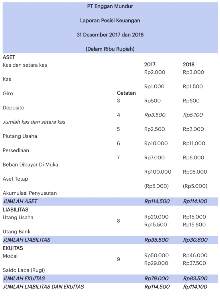 Contoh Laporan Keuangan UMKM Sesuai SAK EMKM & Template