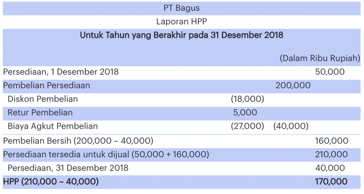 Laporan Laba Rugi: Pengertian, Cara Membuat, Contoh