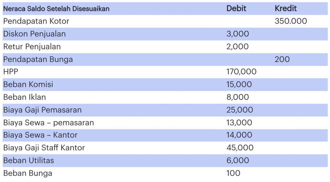 Laporan Laba Rugi: Pengertian, Cara Membuat, Contoh