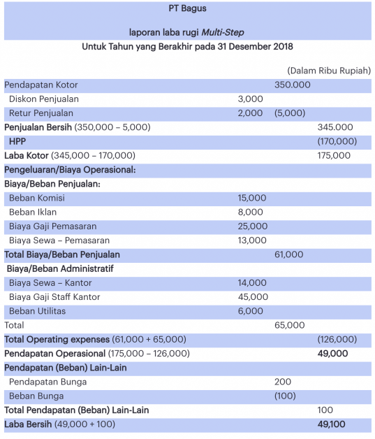 Contoh Laporan Keuangan Perusahaan Dagang Lengkap!