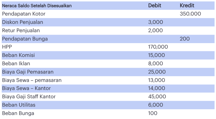 Laporan Laba Rugi: Pengertian, Cara Membuat, Contoh