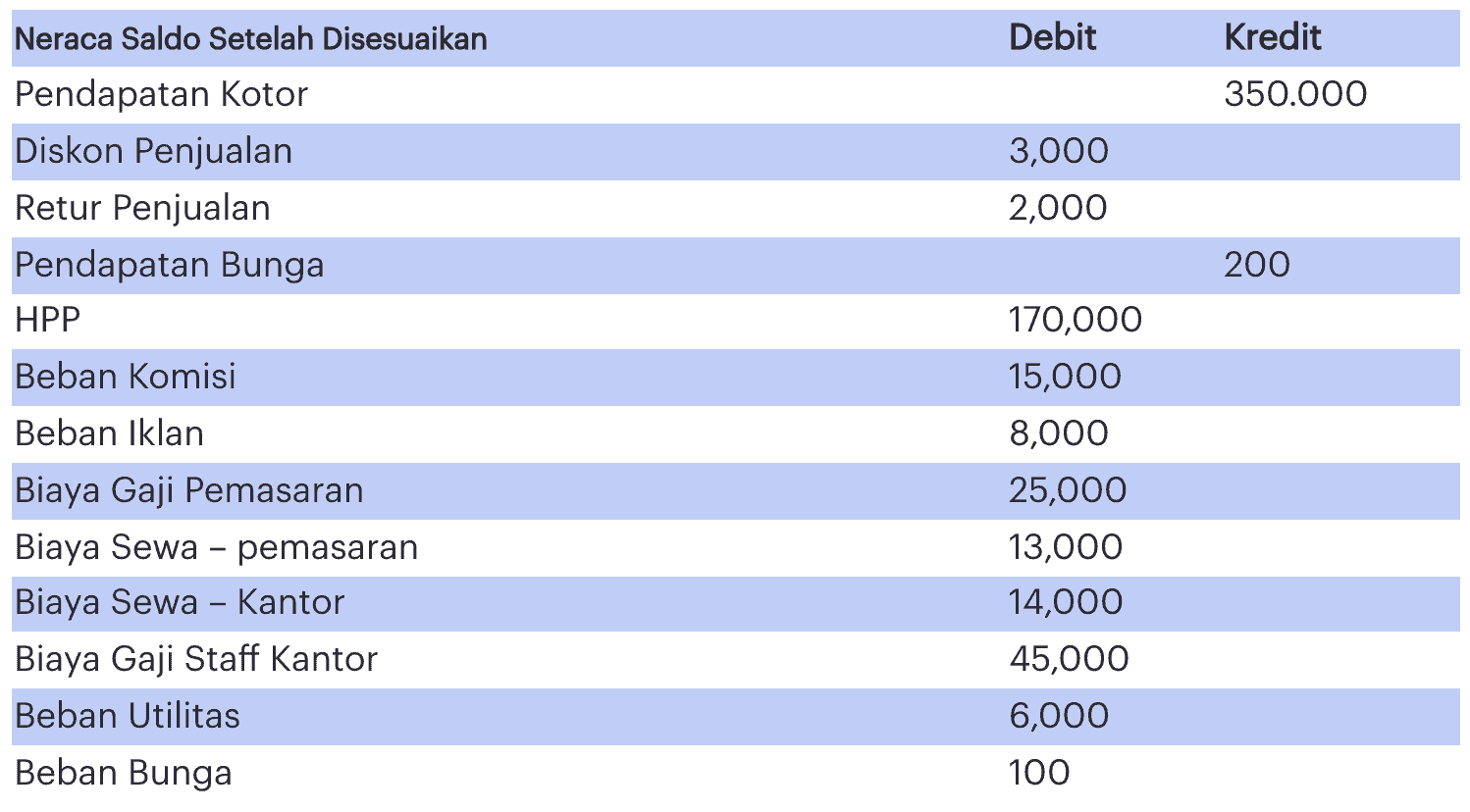 Laporan Laba Rugi: Pengertian, Cara Membuat, Contoh