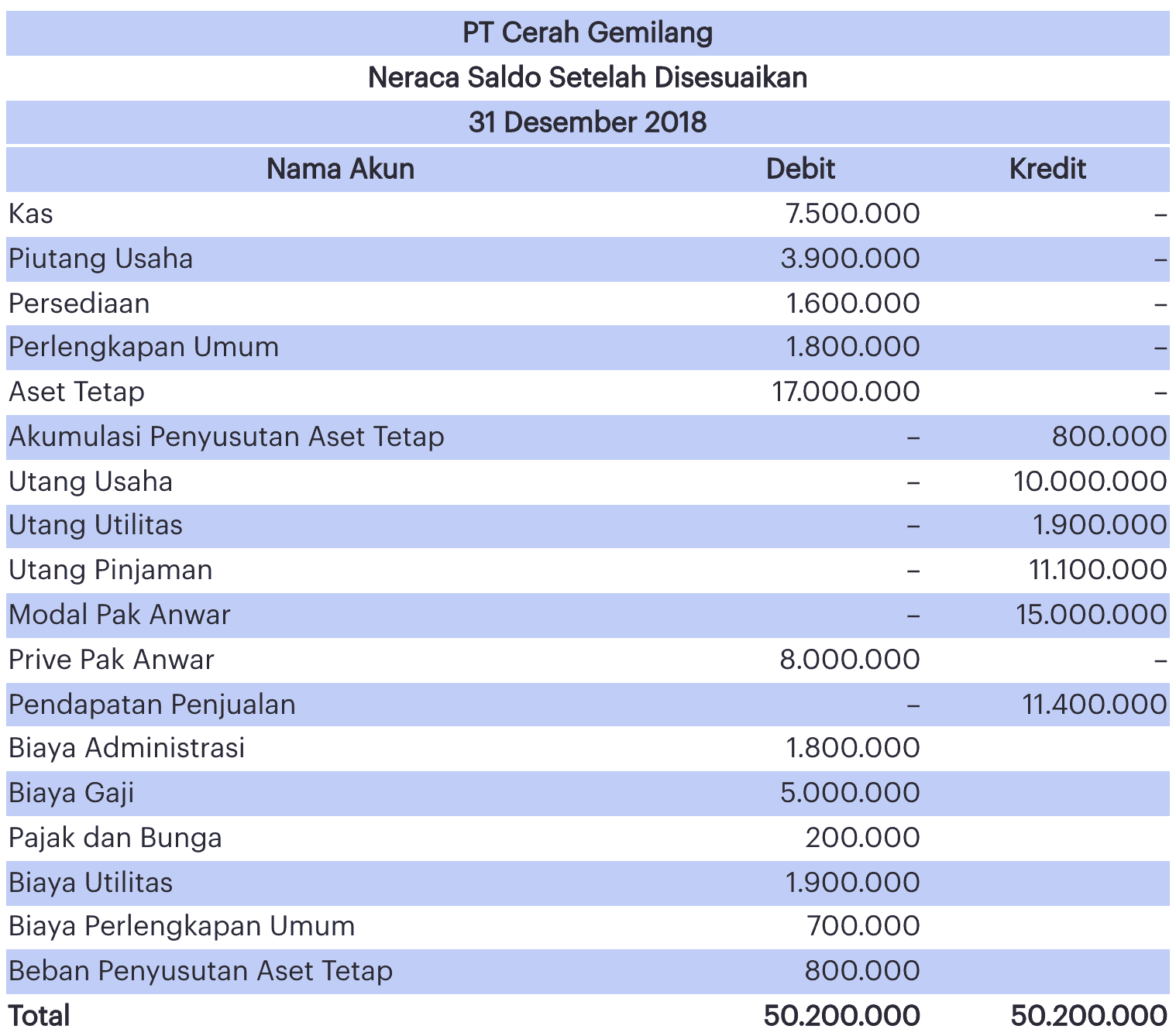 Neraca Saldo Setelah Penyesuaian, Simak Contoh Ini!