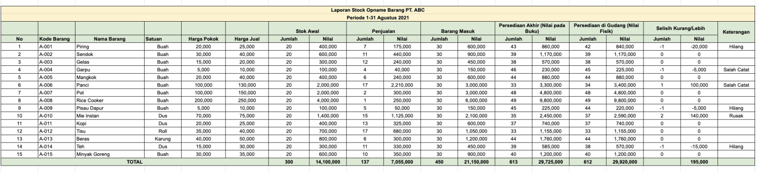 Contoh Laporan Stock Opname Barang Excel, Download Di Sini!