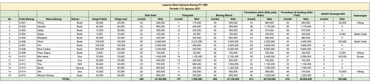 Contoh Laporan Stock Opname Barang Excel, Download Di Sini!