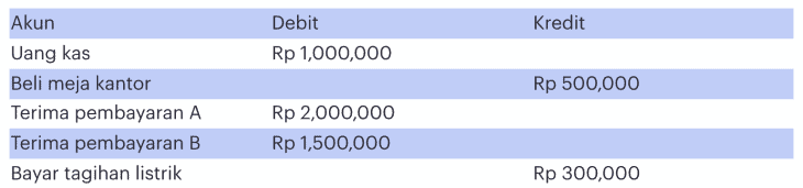 Sistem Pembukuan Single vs Double Entry System, Bedanya?