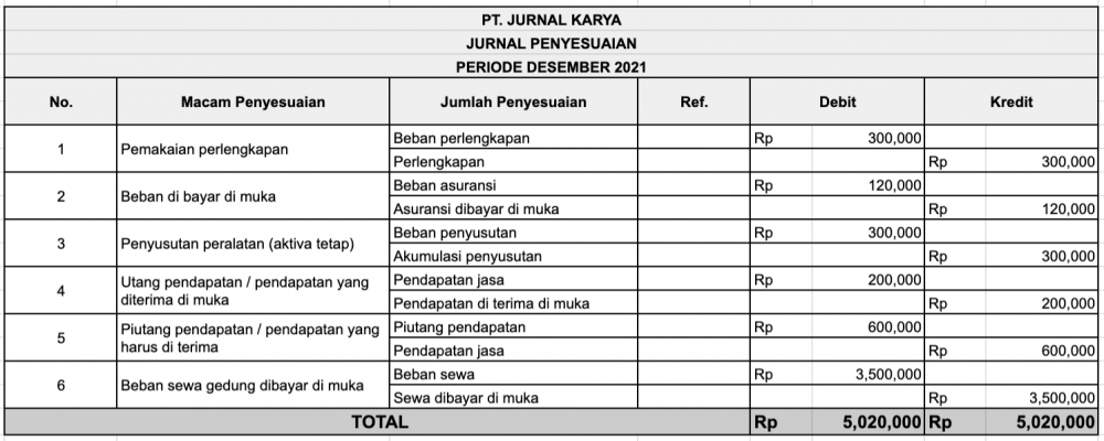 Jurnal Penyesuaian, Contoh dan Cara Membuatnya!