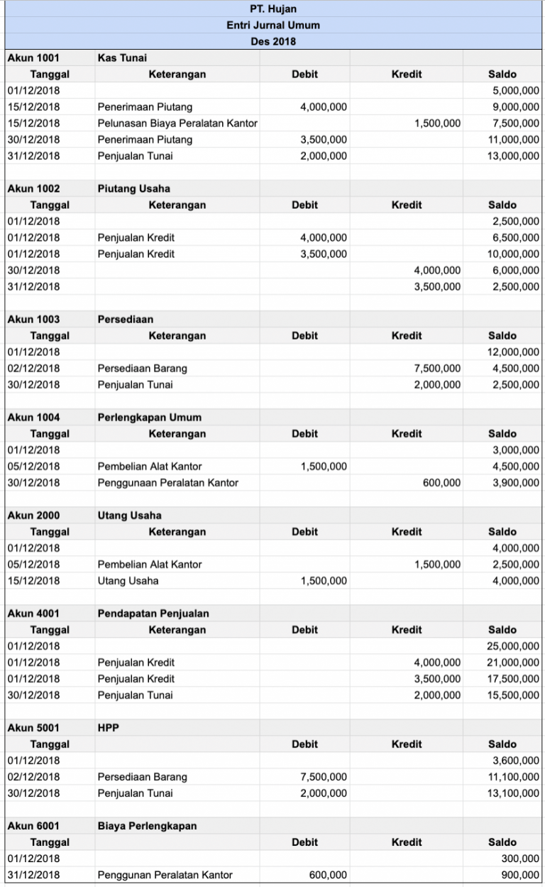 Cara Membuat Buku Besar Akuntansi Dengan Studi Kasus