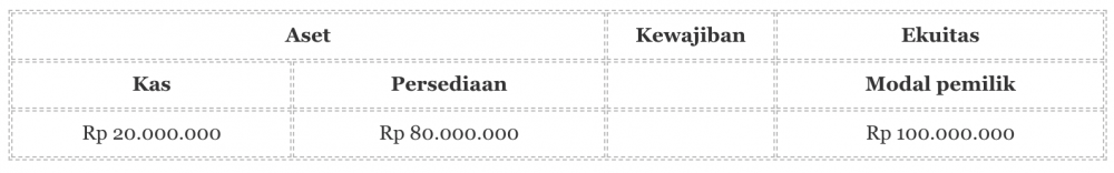 Rumus dan Contoh Persamaan Dasar Akuntansi