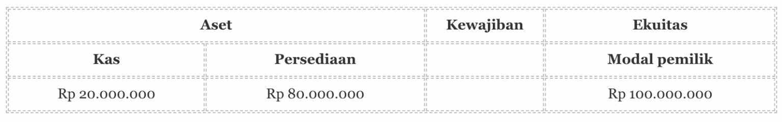 Rumus dan Contoh Persamaan Dasar Akuntansi