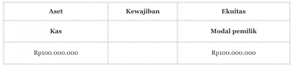Rumus dan Contoh Persamaan Dasar Akuntansi
