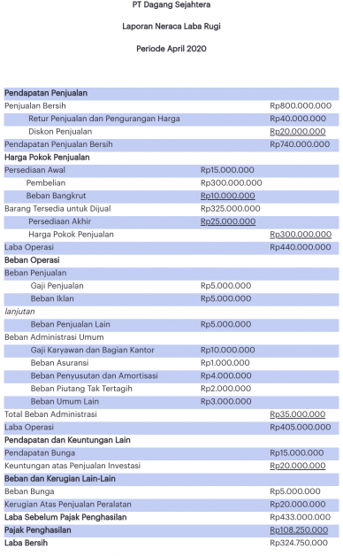 Laporan Laba Rugi: Pengertian, Cara Membuat, Contoh