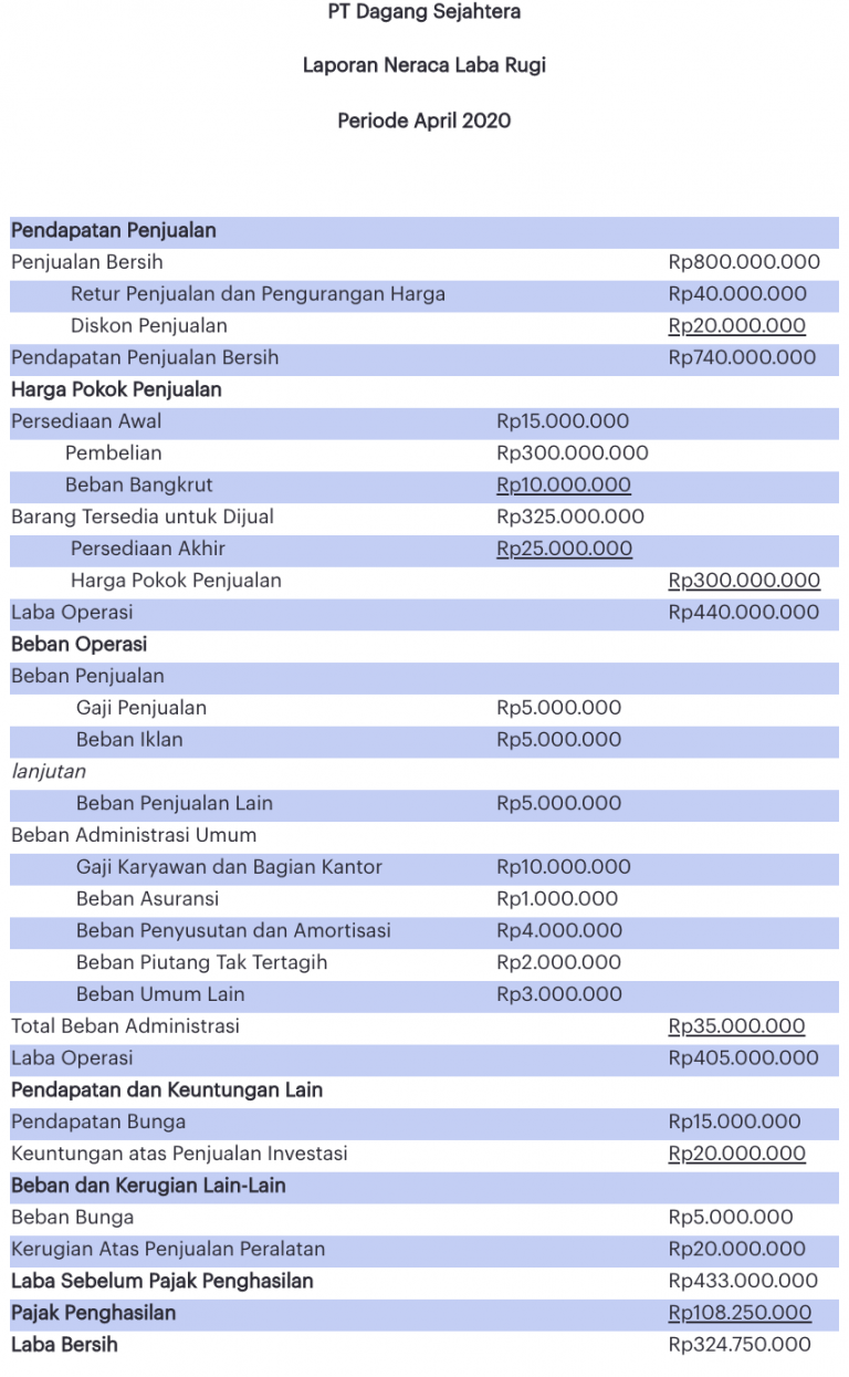 Laporan Laba Rugi: Pengertian, Cara Membuat, Contoh