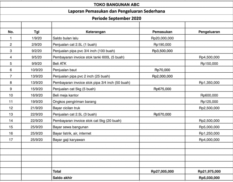 Download Laporan Keuangan Pemasukan dan Pengeluaran Excel Download Laporan Keuangan Pemasukan dan Pengeluaran Excel
