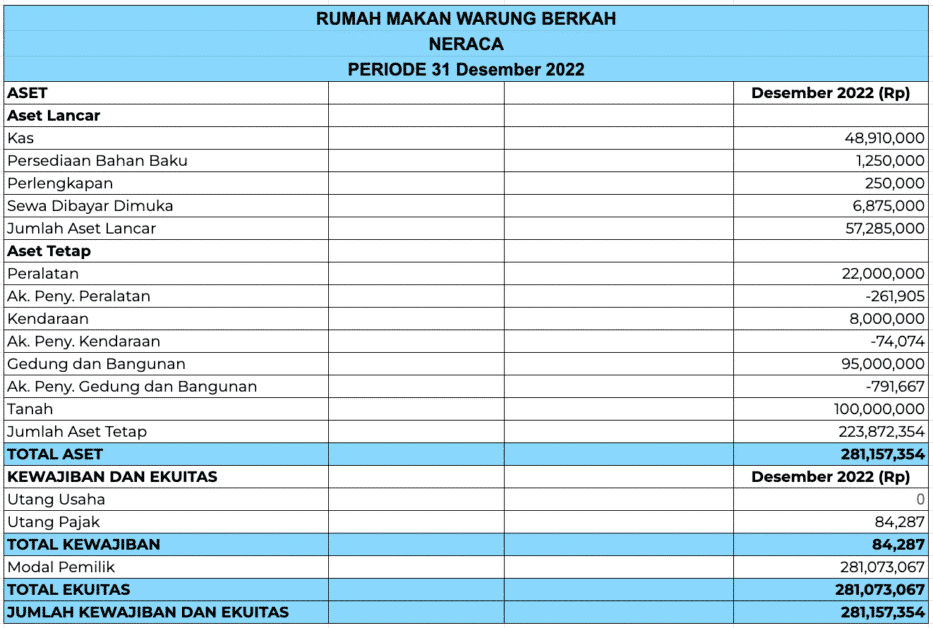 Cara Simple Pembukuan dan Akuntansi Bisnis Restoran Cafe