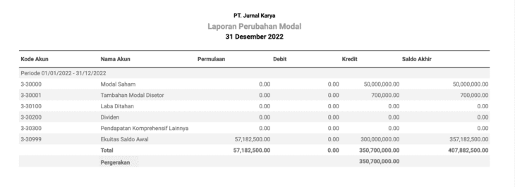 Contoh Laporan Perubahan Modal (Ekuitas) Perusahaan