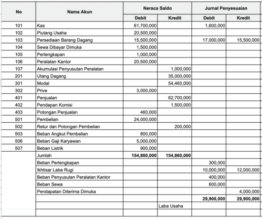 Neraca Lajur: Pengertian, Jenis, Cara Membuat dan Contoh