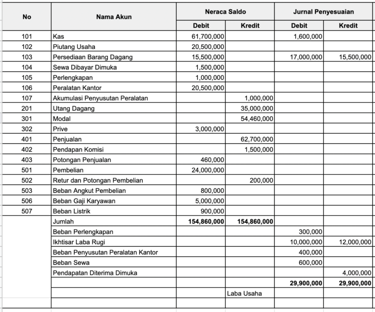 Neraca Lajur: Pengertian, Jenis, Cara Membuat dan Contoh