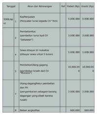 Contoh Jurnal Umum Beserta Tahapan Pembuatannya