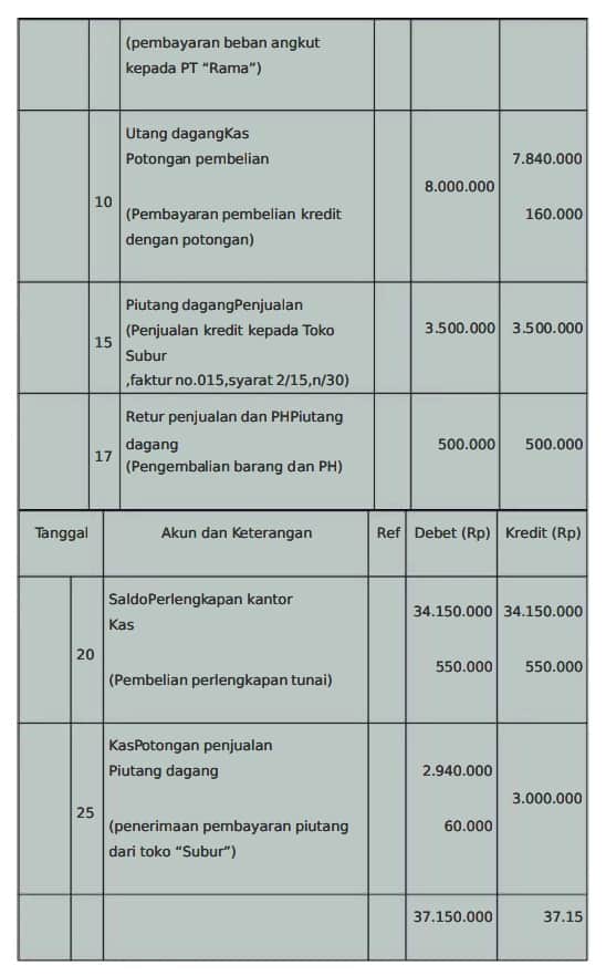Contoh Jurnal Umum Beserta Tahapan Pembuatannya