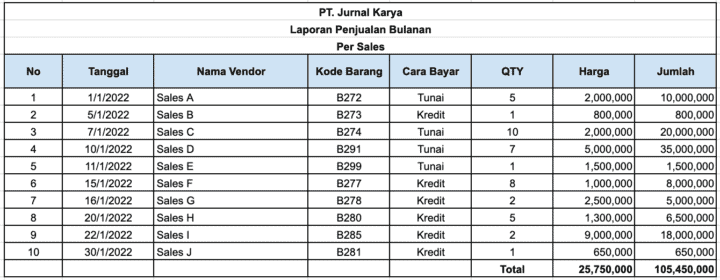 Format Laporan Penjualan Excel, Download di Sini! - Mekari Jurnal