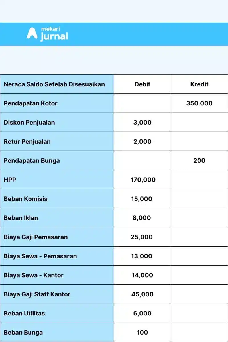 Laporan Laba Rugi: Pengertian, Cara Membuat, Contoh