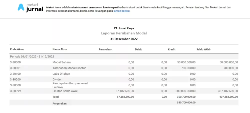 Contoh Laporan Perubahan Modal (Ekuitas) Perusahaan