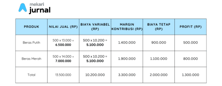 Joint Cost: Pengertian, Rumus, Metode, Contoh Perhitungan