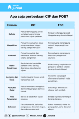 Apa Itu CIF dan FOB dalam Kegiatan Ekspor-Impor Barang?