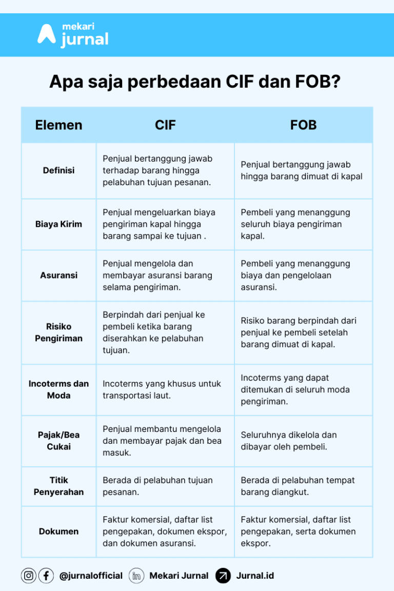 Apa Itu CIF dan FOB dalam Kegiatan Ekspor-Impor Barang?