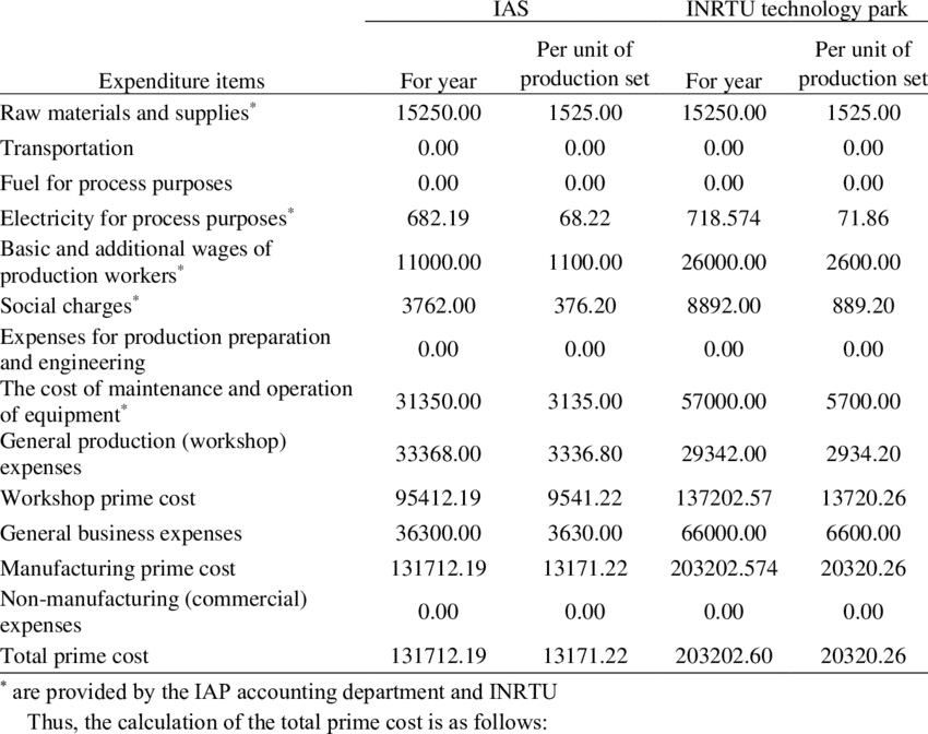 Prime Cost: Pengertian, Faktor, Rumus, dan Contoh Perhitungan