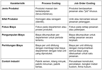 Process Costing: Definisi, Jenis, Tahapan, dan Contoh Penerapan