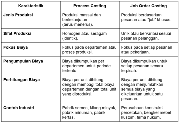 Process Costing: Definisi, Jenis, Tahapan, dan Contoh Penerapan