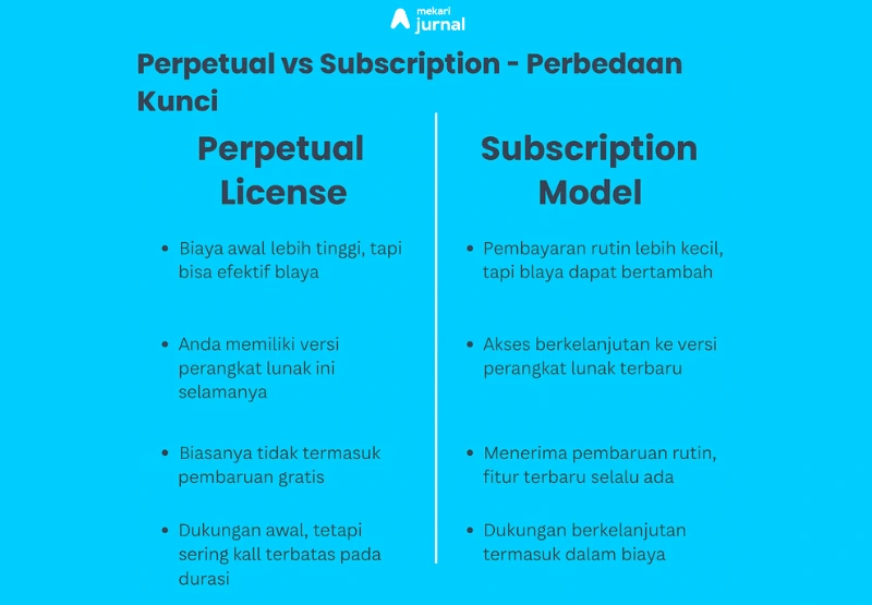 Memahami Perbedaan Antara Lisensi Subscription dan Perpetual untuk ERP
