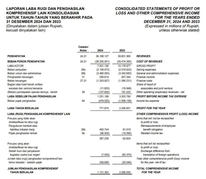 Cara Membuat Laporan Laba Rugi Komprehensif: Pengertian, Struktur dan ...